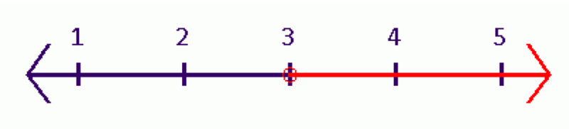 How to Solve Linear Inequalities on the SAT - Test Geek Blog
