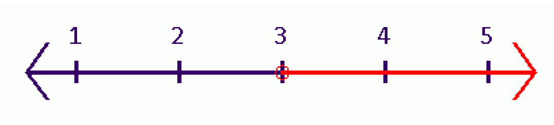How to Solve Linear Inequalities on the SAT - Test Geek Blog