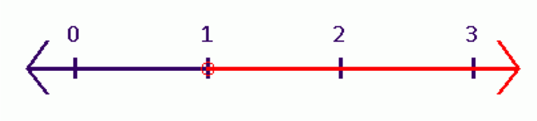 How to Solve Linear Inequalities on the SAT - Test Geek Blog