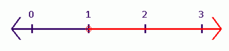 How to Solve Linear Inequalities on the SAT - Test Geek Blog