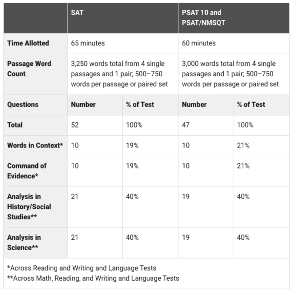 What is the PSAT 10 and Who Should Take It? - Test Geek Blog
